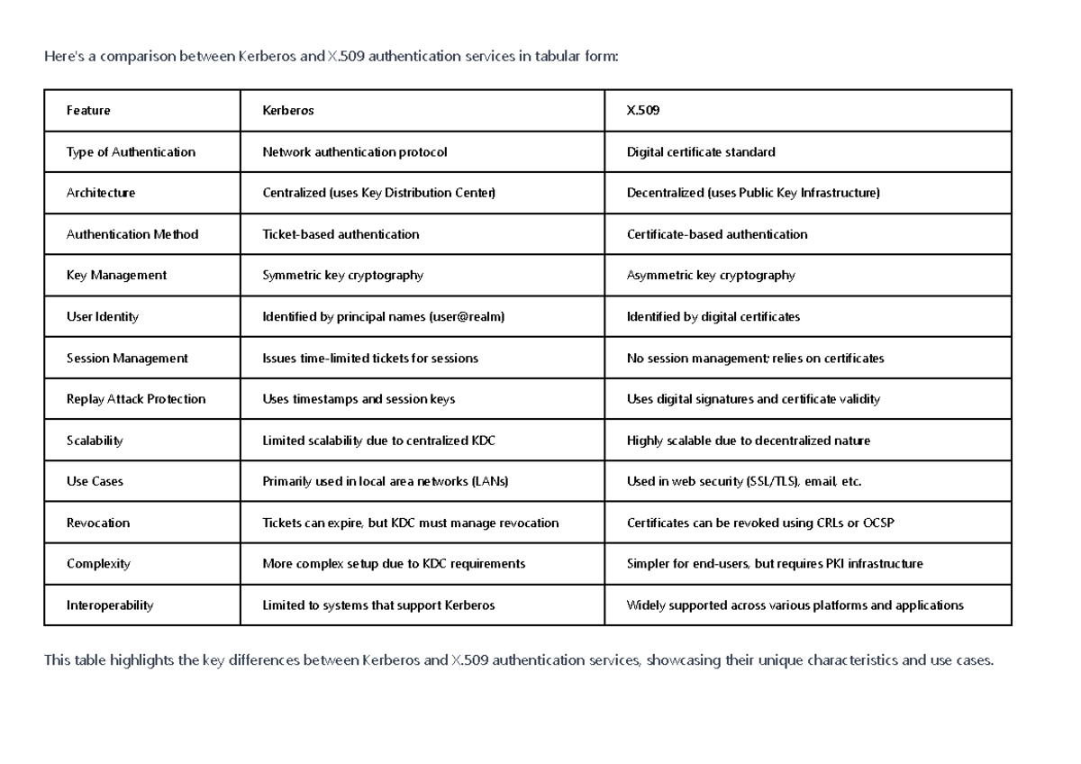 Q.4) Comparison of Kerberos vs X.509 Authentication Services in Table ...