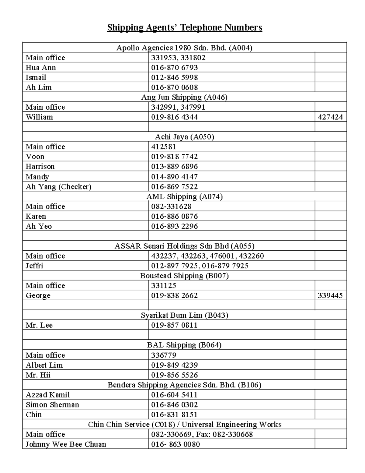 Shipping Agents' Contact Numbers and Details (A004, A046, A050, etc ...