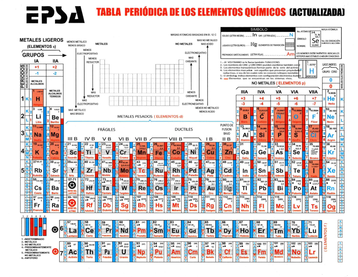 Tabla Periódica Completa y su Importancia en la Química EPSA - Studocu