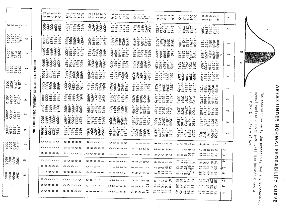 Standard Normal Table for Areas Under the Curve (STAT 101) - Studocu