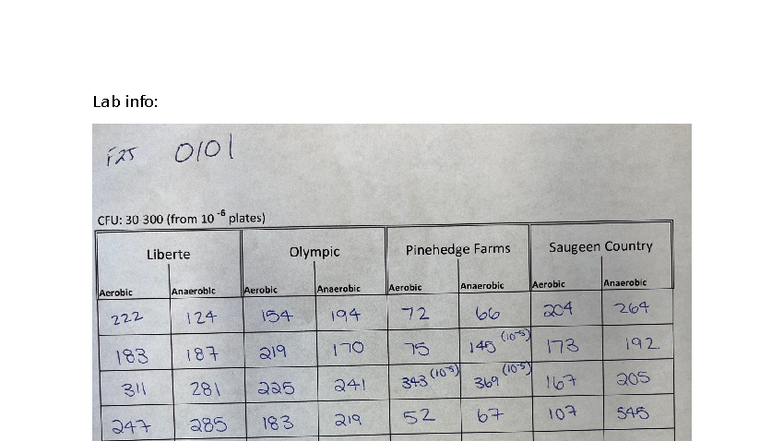 MICR - Lab Report: Tables & Figures for Yogurt Analysis - Studocu