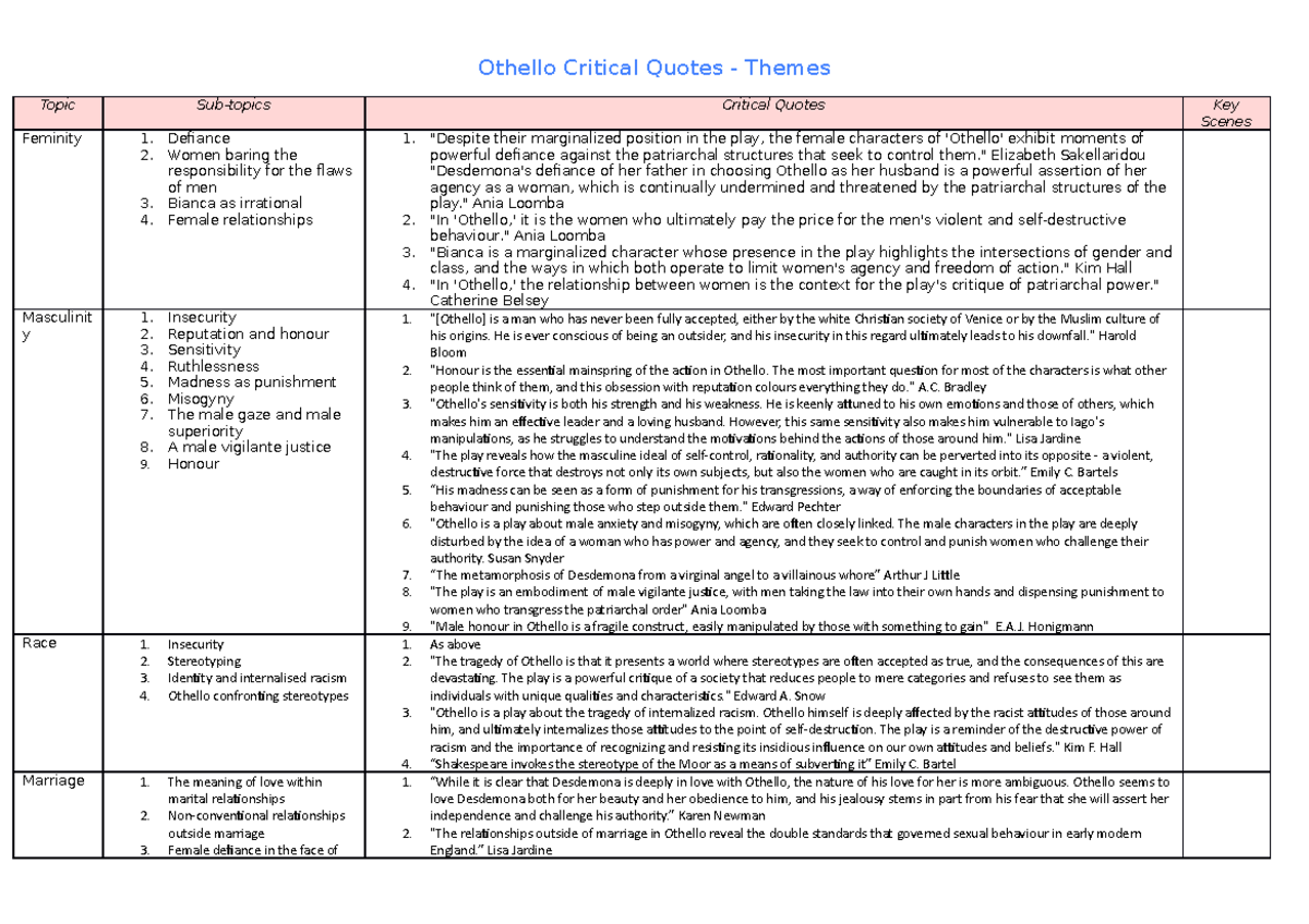 Critics - Themes - Othello Critical Quotes - Themes Topic Sub-topics ...