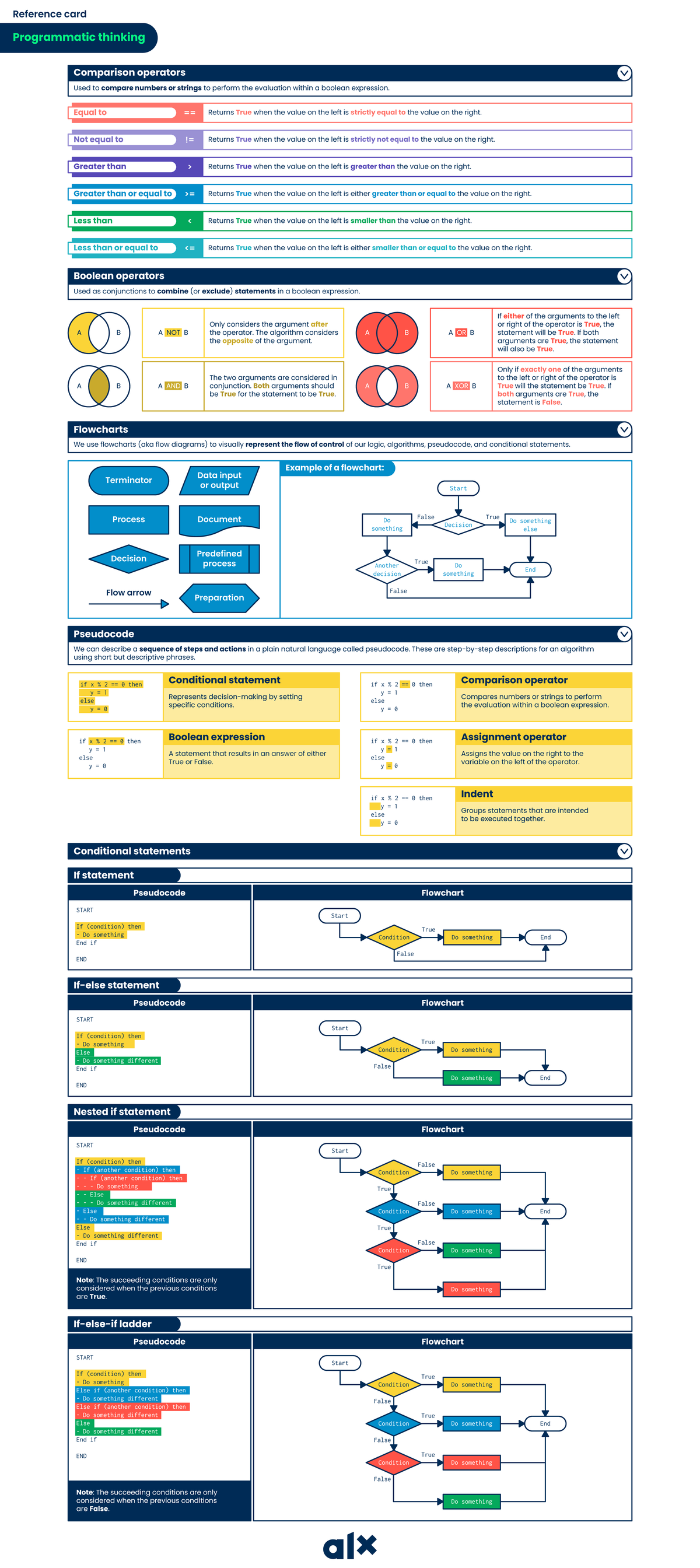 Data Analytics: Reference Card on Programmatic Thinking and Operators ...
