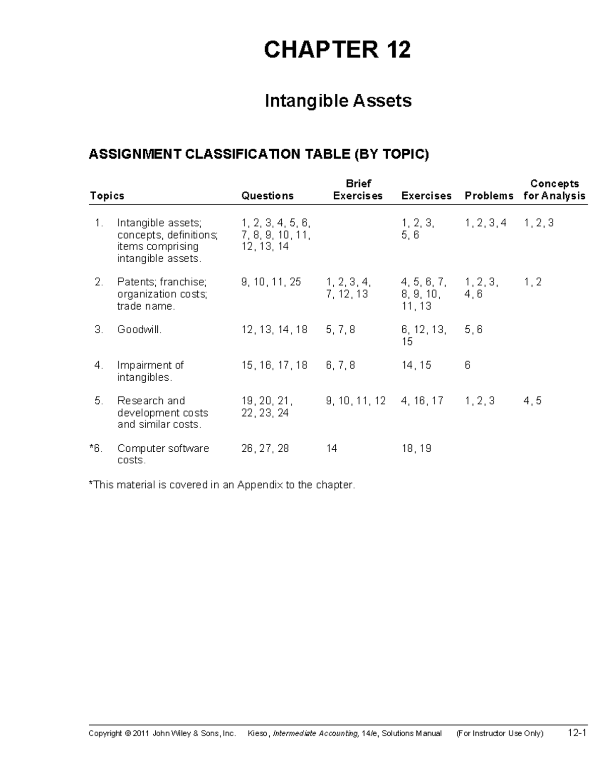 CH12 - Intangible Assets Assignment Classification & Solutions Guide ...