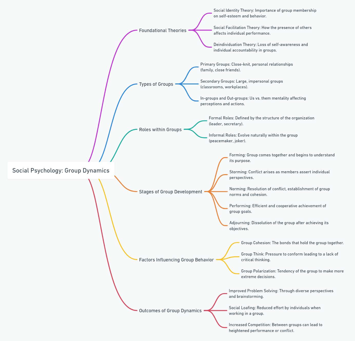 Mind Map Overview of Social Psychology (PSY 101) - Group Dynamics ...