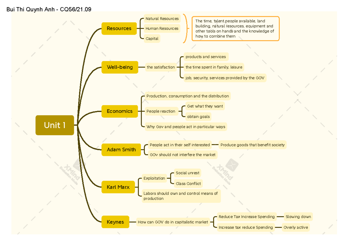 Mind Map for Economics Concepts - Bui Thi Quynh Anh - Studocu