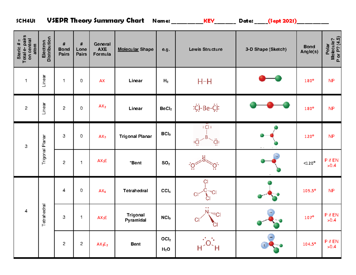 Vsepr Summary Chart Molecular Geometry – Introductory Chemistry