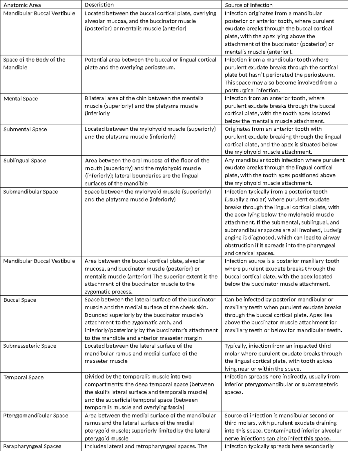 Mandibular Space Infections: Overview and Descriptions - Studocu