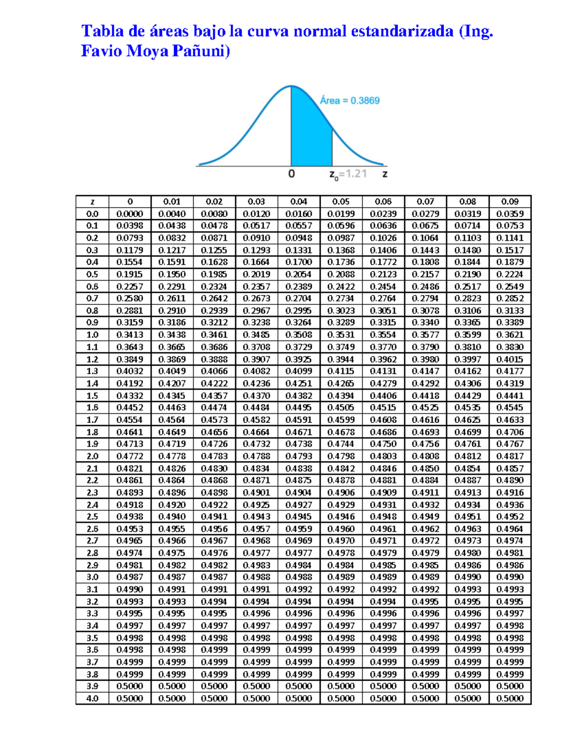 Tabla de áreas bajo la curva normal - z 0 0 0 0 0 0 0 0 0 0. Favio Moya ...