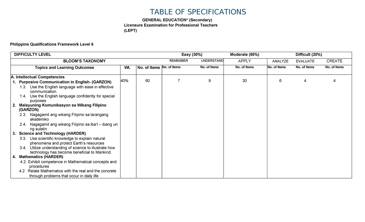 LPT TOS General Education: Notes and Activities for Licensure Exam ...