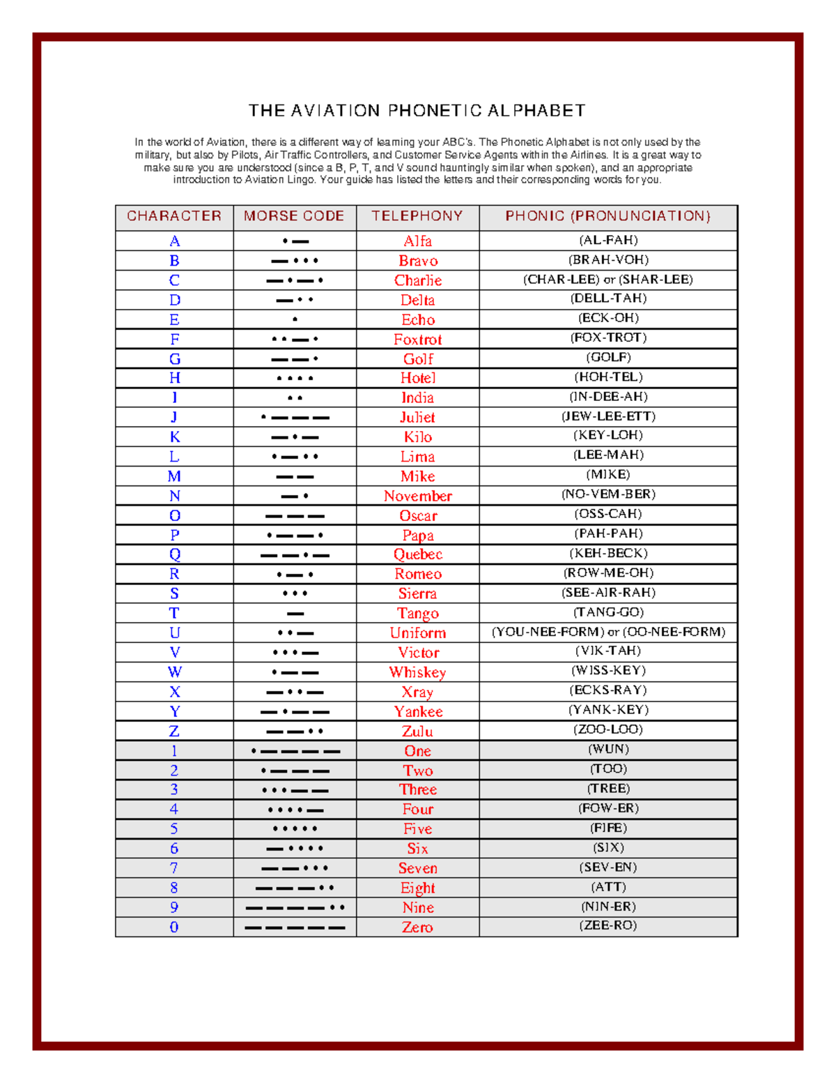 Aviation Alphabet - THE AVIATION PHONETIC ALPHABET In the world of ...