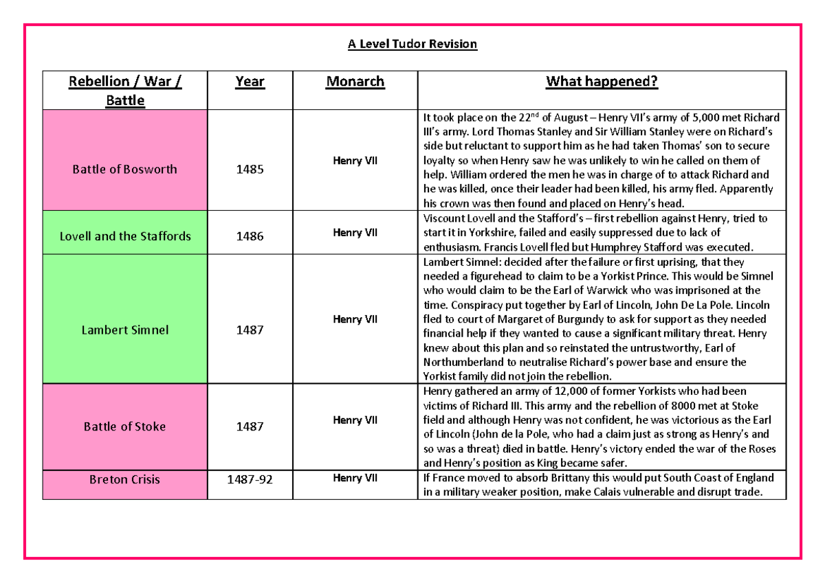 A Level Tudor Revision: Key Rebellions and Battles Under Henry VII ...