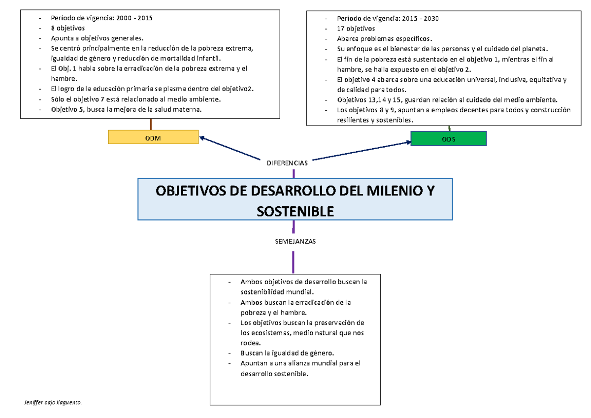 Comparativa ODS y ODM: Diferencias y Semejanzas entre Ambos - Studocu