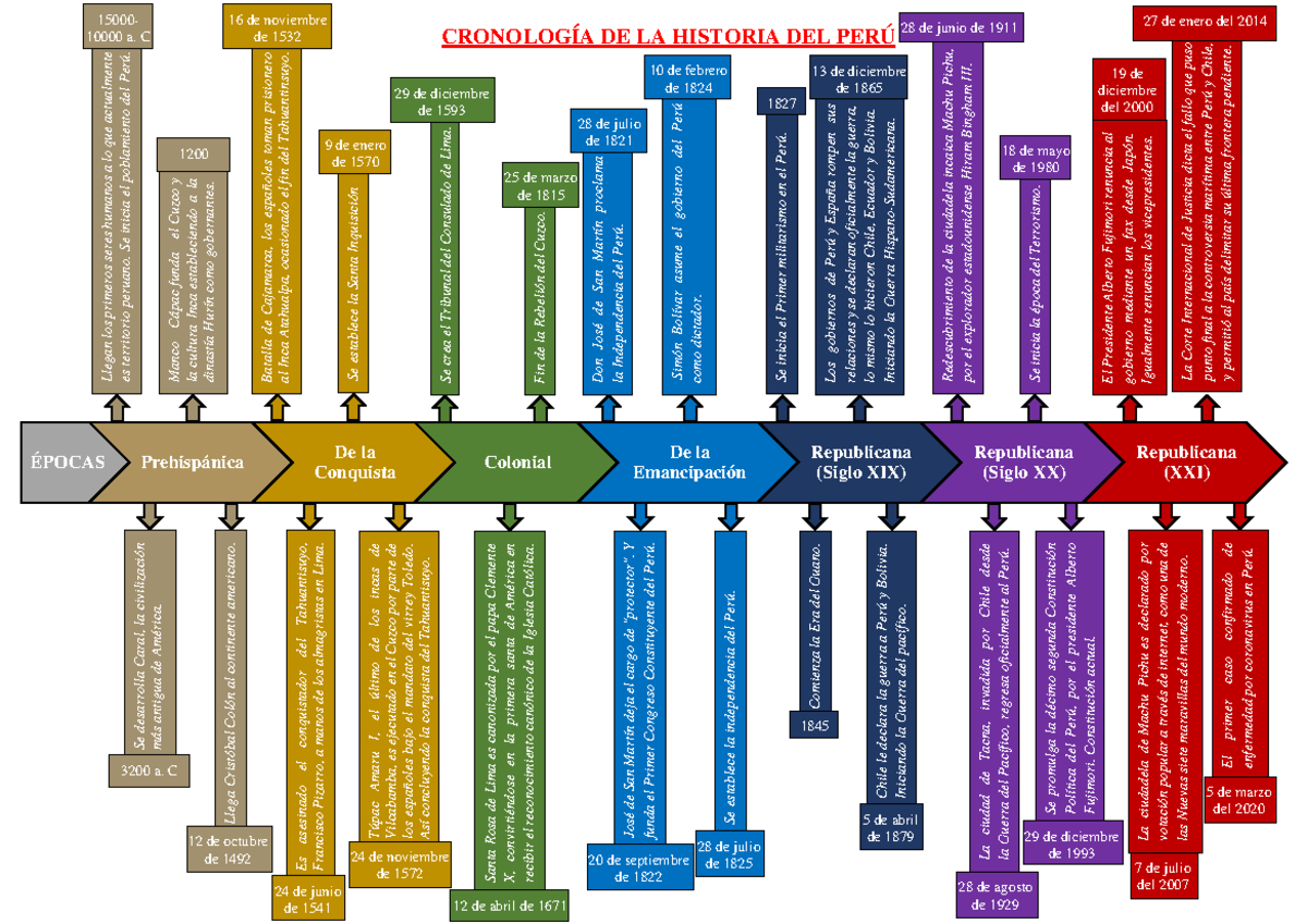 Linea De Tiempo Historia Del Peru Y Universal Comparada