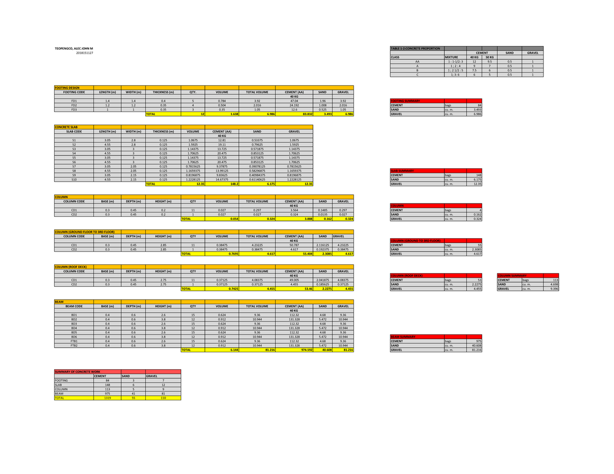 Teopengco CE155P-2 Project: Concrete Proportion and Design Summary ...