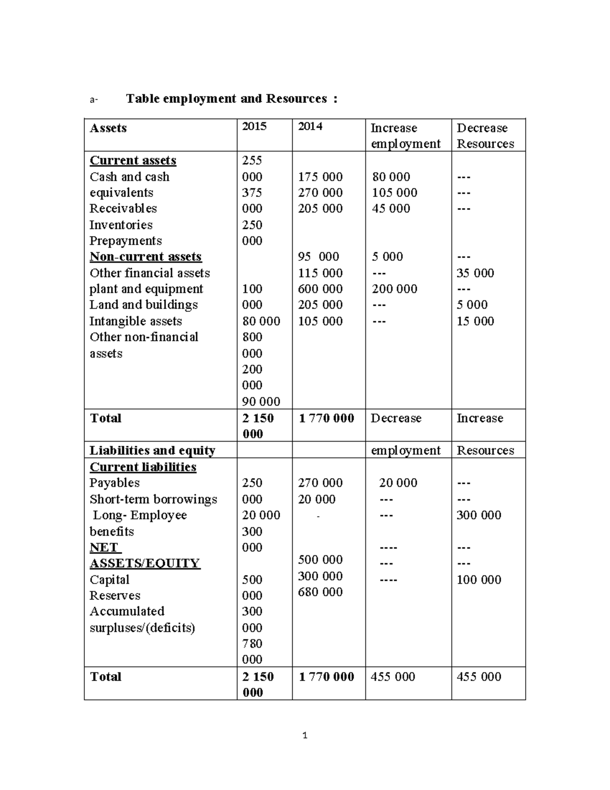 Cash Flow Analysis: Employment & Resources 2015 (Doc1) - Studocu