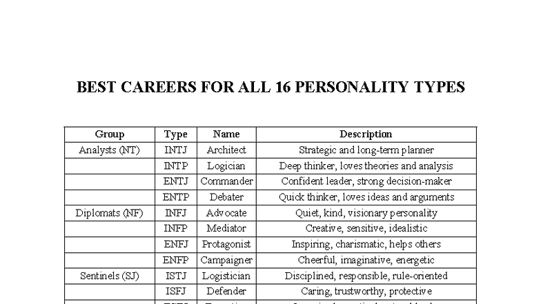 Best Careers for All 16 Personality Types: MBTI Test Insights - Studocu