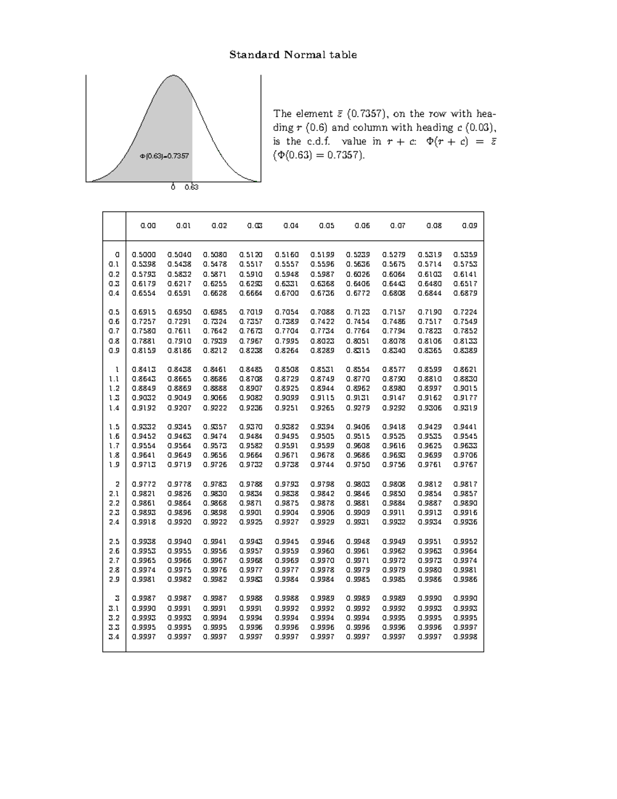 Standard Normal and Student t Distribution Tables - Stats 101 - Studocu