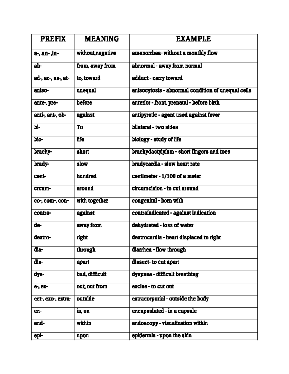 Medical Terminology: Understanding Prefixes and Suffixes for Health ...