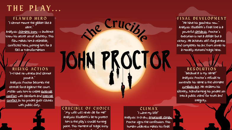 John Proctor: Analysis of the Flawed Hero in The Crucible - Studocu