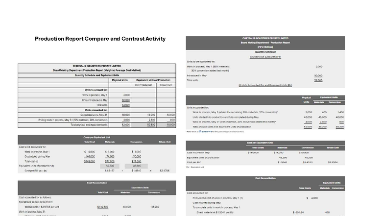Production Report Analysis: FIFO vs. Weighted Average Method (CHR 101 ...