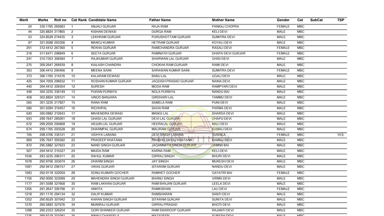 MBC CHO 2025 Merit Marks List by Category Rank - Studocu