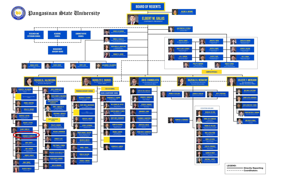 Motorpool - SUCs Organizational Chart Overview - Studocu