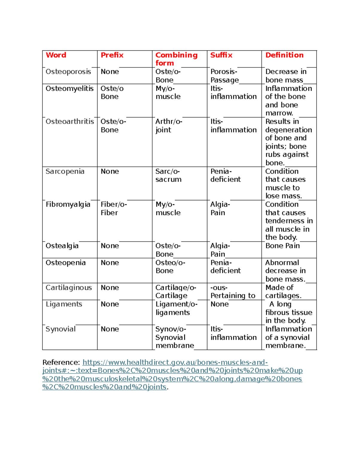 Abstract 2 - Word Prefix Combining form Suffix Definition Osteoporosis ...