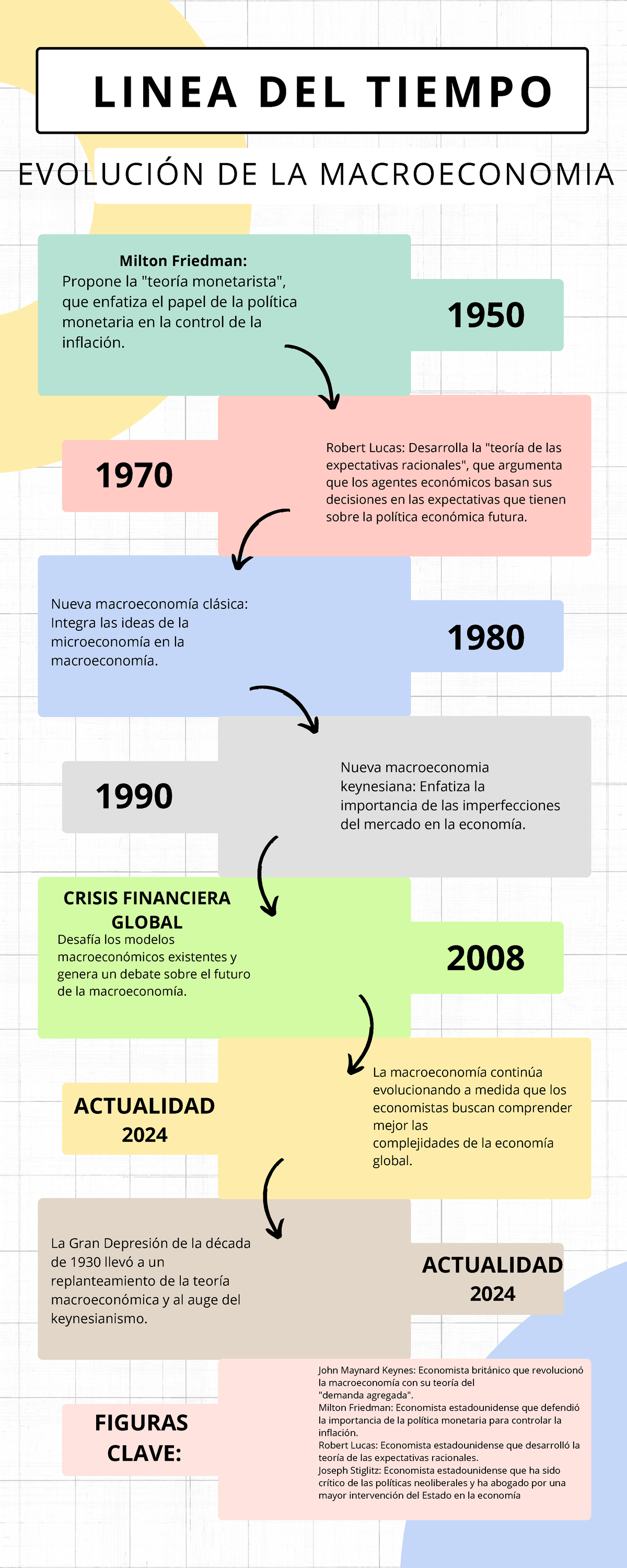 Línea del Tiempo Macroeconomía 14 Marzo - Milton Friedman: Propone la "teoría - Studocu