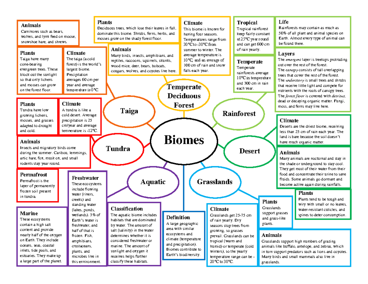 Biomes Overview: Mind Mapping for Environmental Studies (ES101) - Studocu