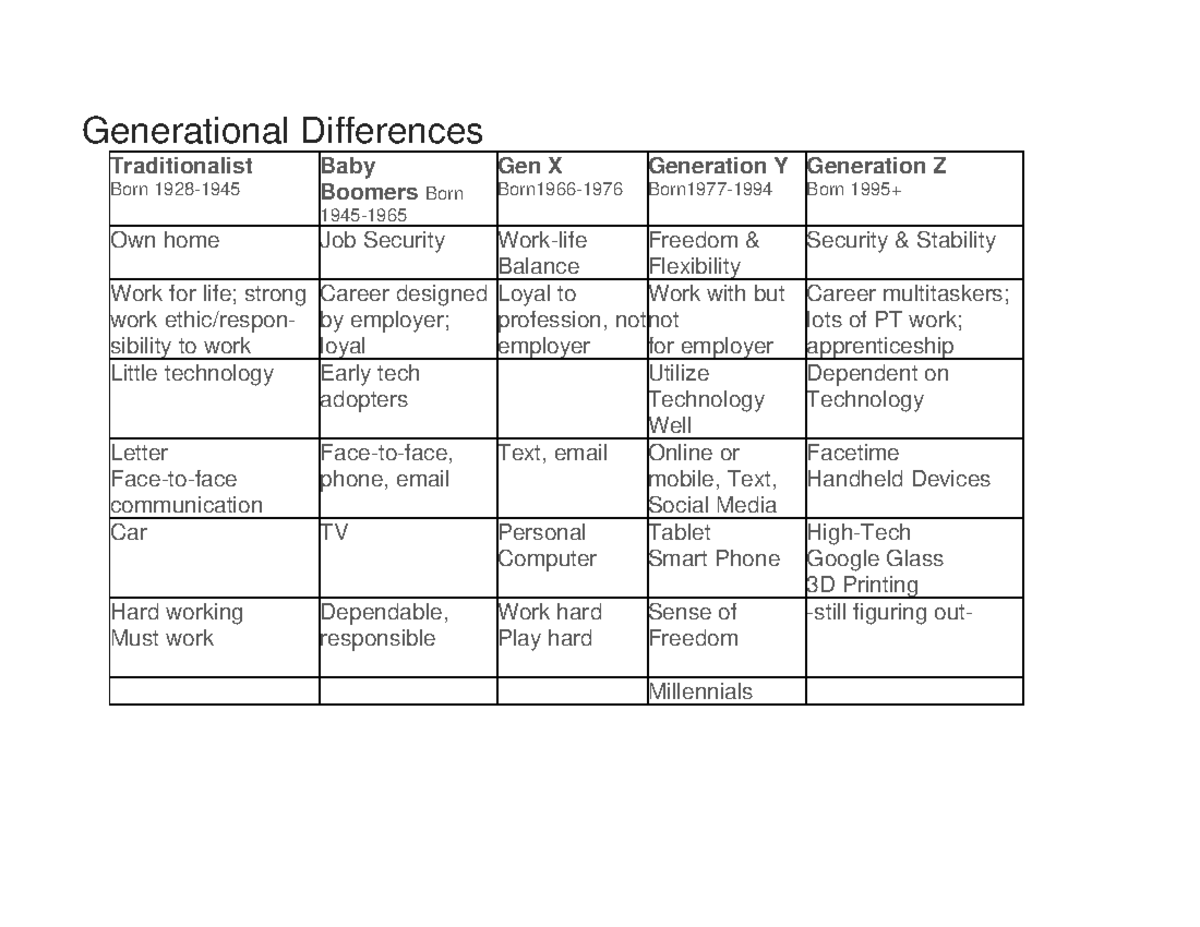 Generational Differences: Understanding Work Ethics Across Ages - Studocu