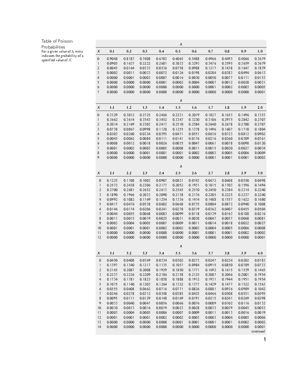 Poisson Table Distribution Table probability - L X 0 0 0 0 0 0 0 0 0 1 ...