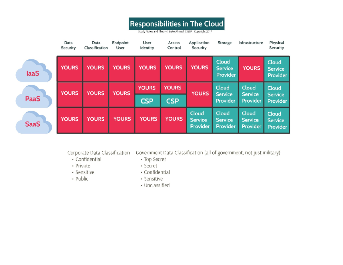 Cloud Responsibilities Study Notes & Theory I (CISSP) - Studocu