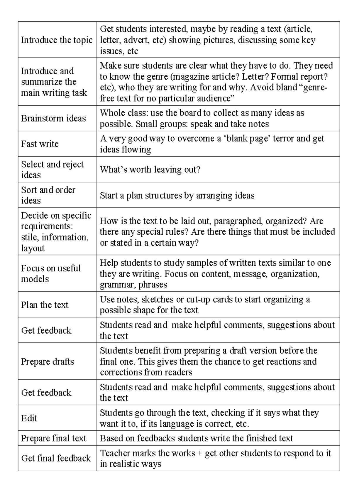 Planning Classroom Writing: Strategies and Feedback Techniques - Studocu