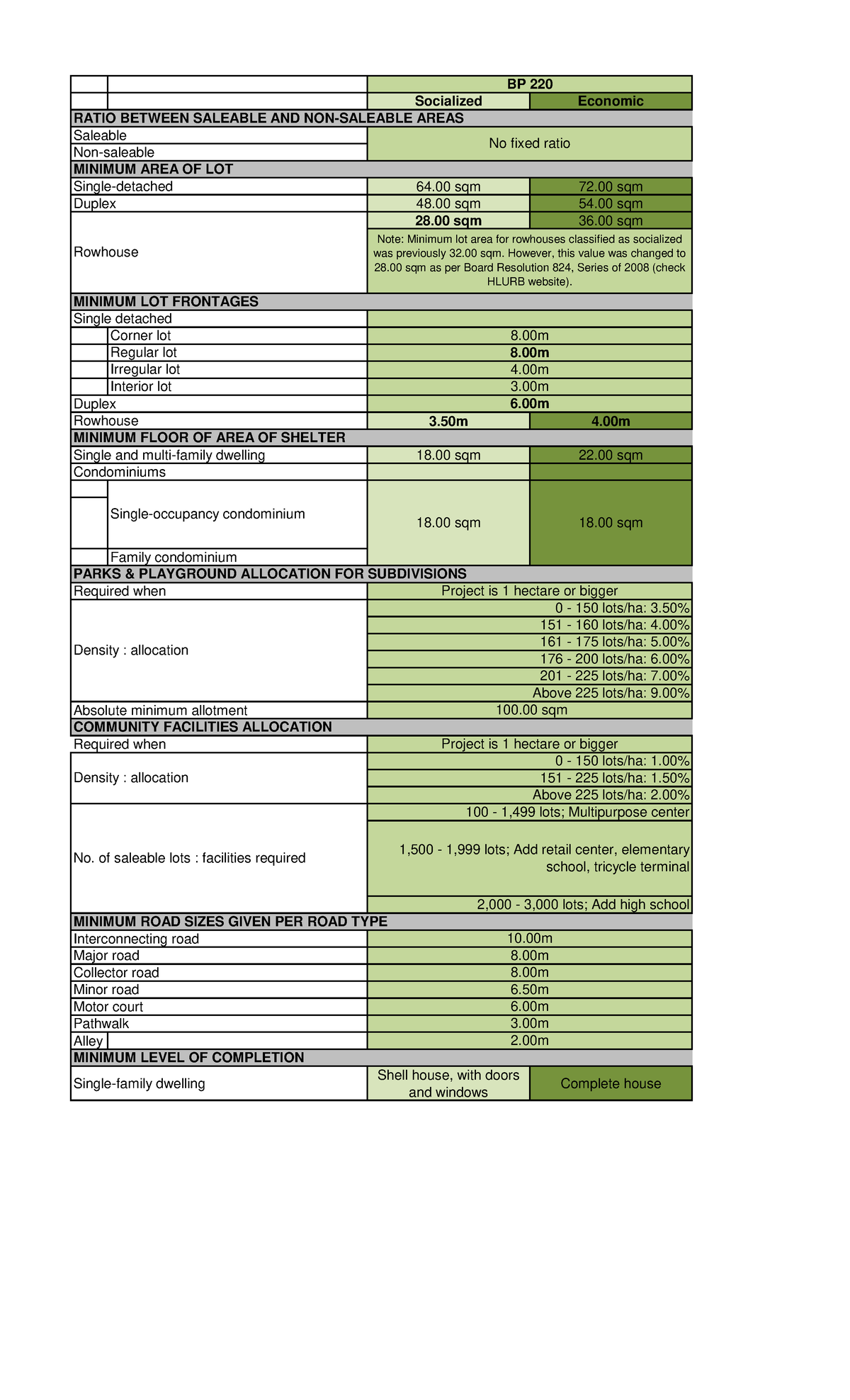 Revised Building Laws Table - Socialized Economic Saleable Non-saleable ...