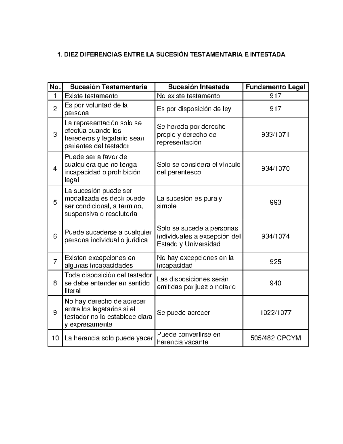 Diferencias Clave entre Sucesión Testamentaria e Intestada - Derecho ...