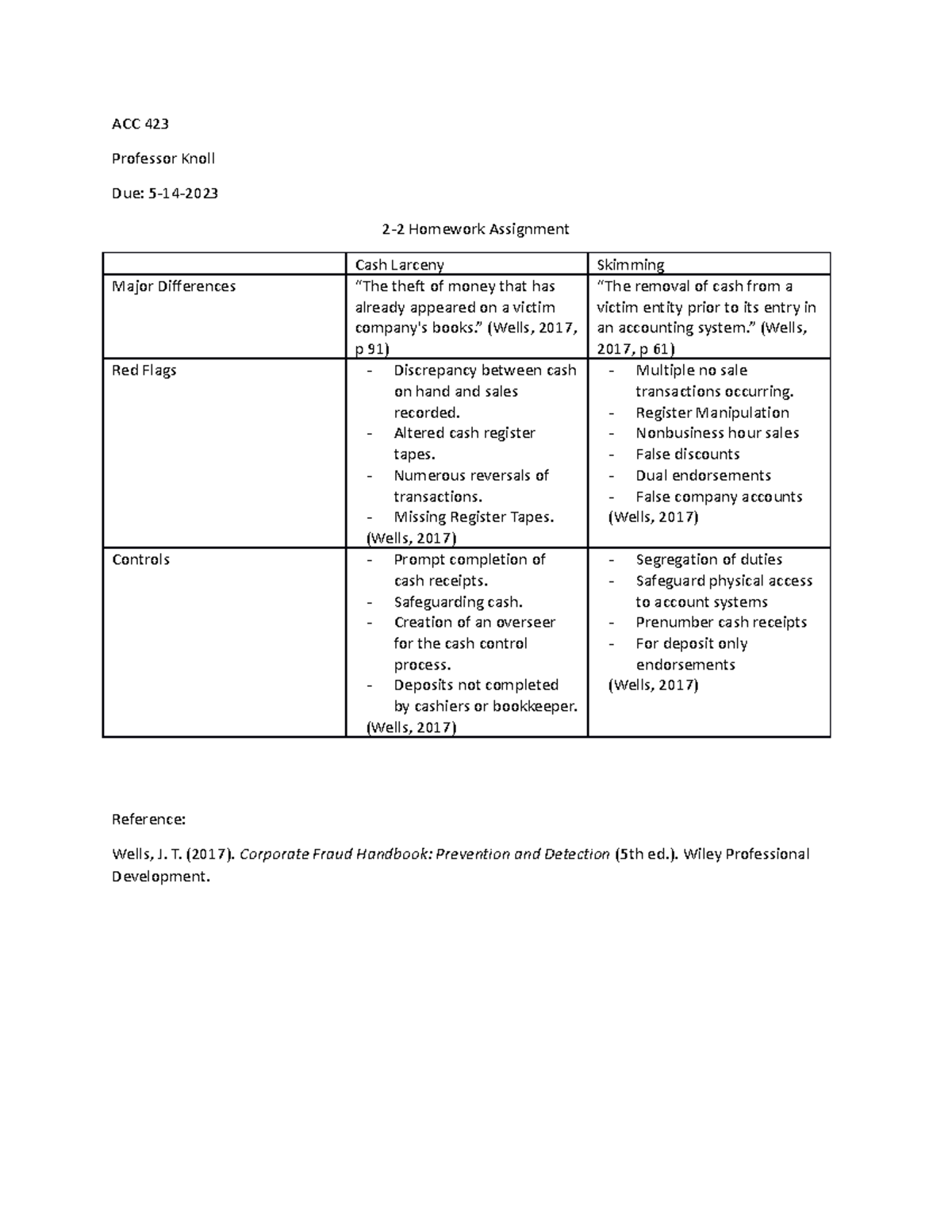 ACC 423 Homework Assignment 2-2 - ACC 423 Professor Knoll Due: 5-14- 2 ...