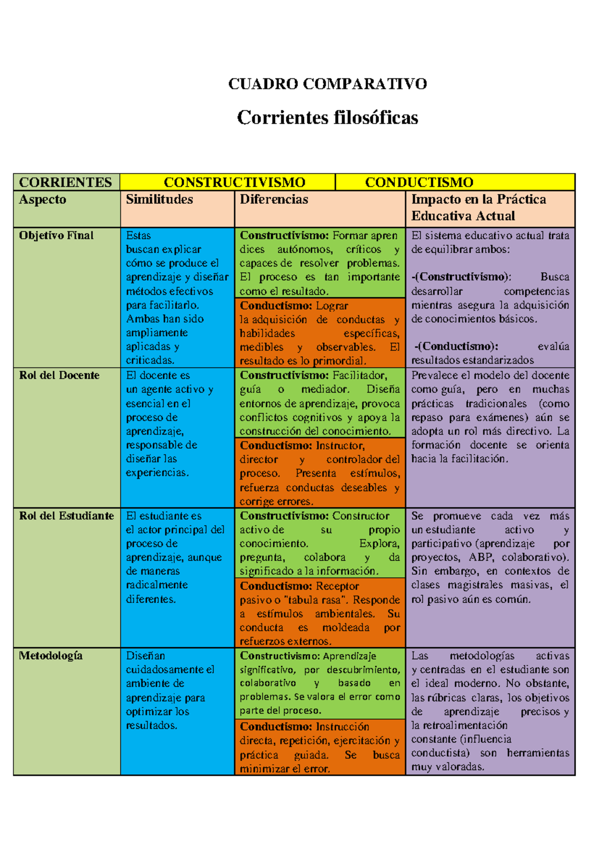 Cuadro Comparativo: Constructivismo vs Conductismo en Educación - Studocu