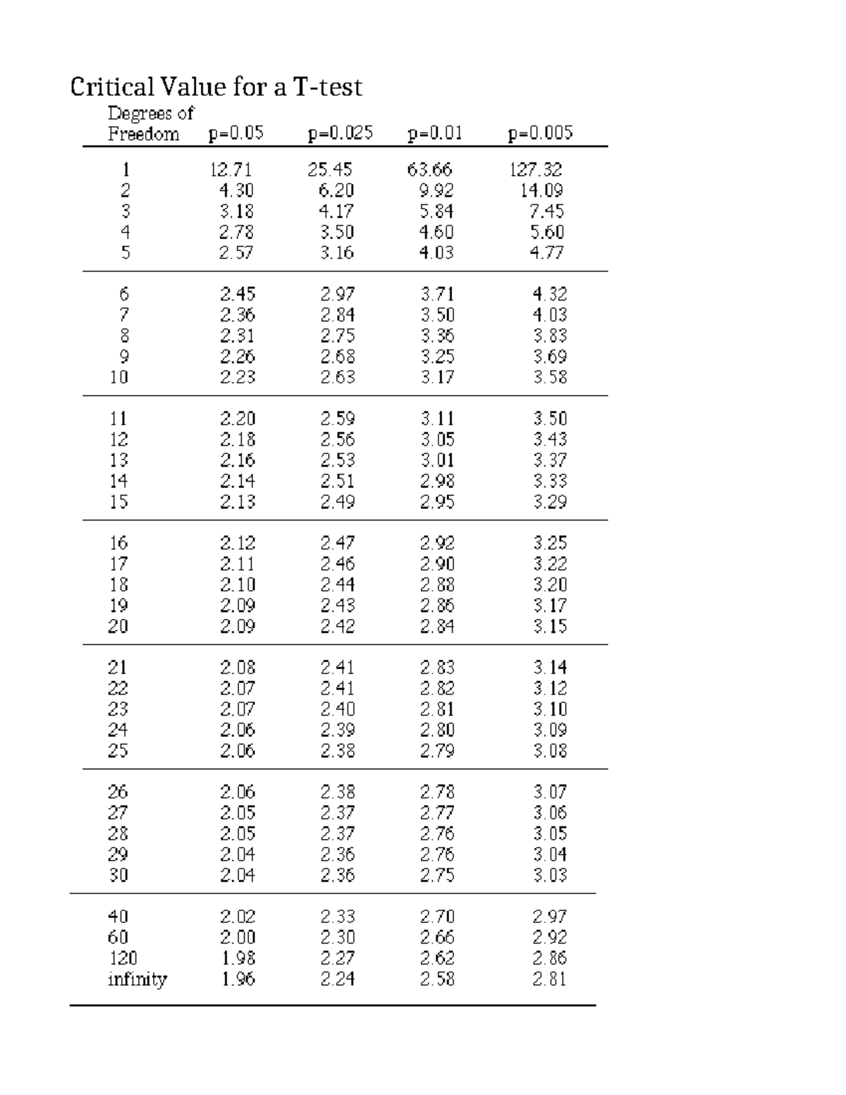 T-Table Notes for Critical Values and Degrees of Freedom - Studocu