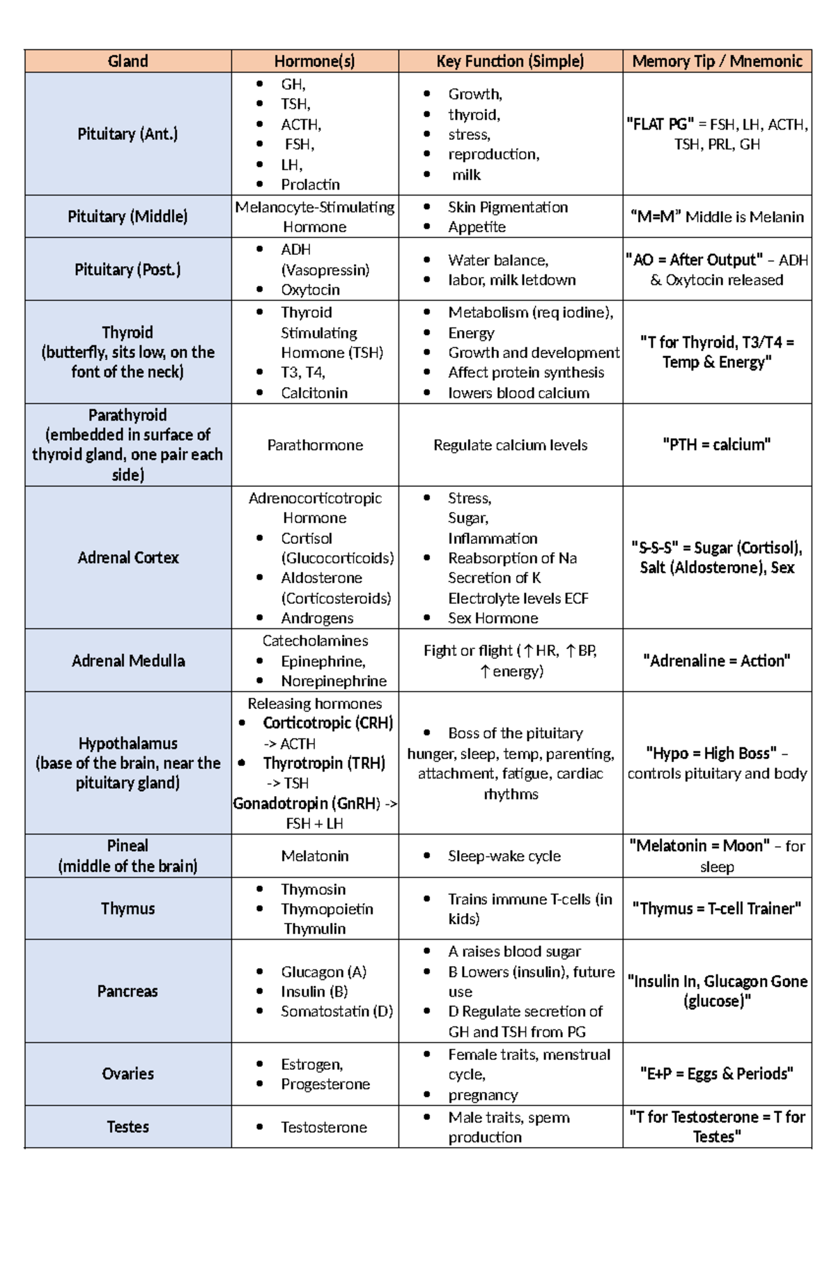 Endocrine System Cheat Sheet: Mnemonics & Key Hormones - Studocu