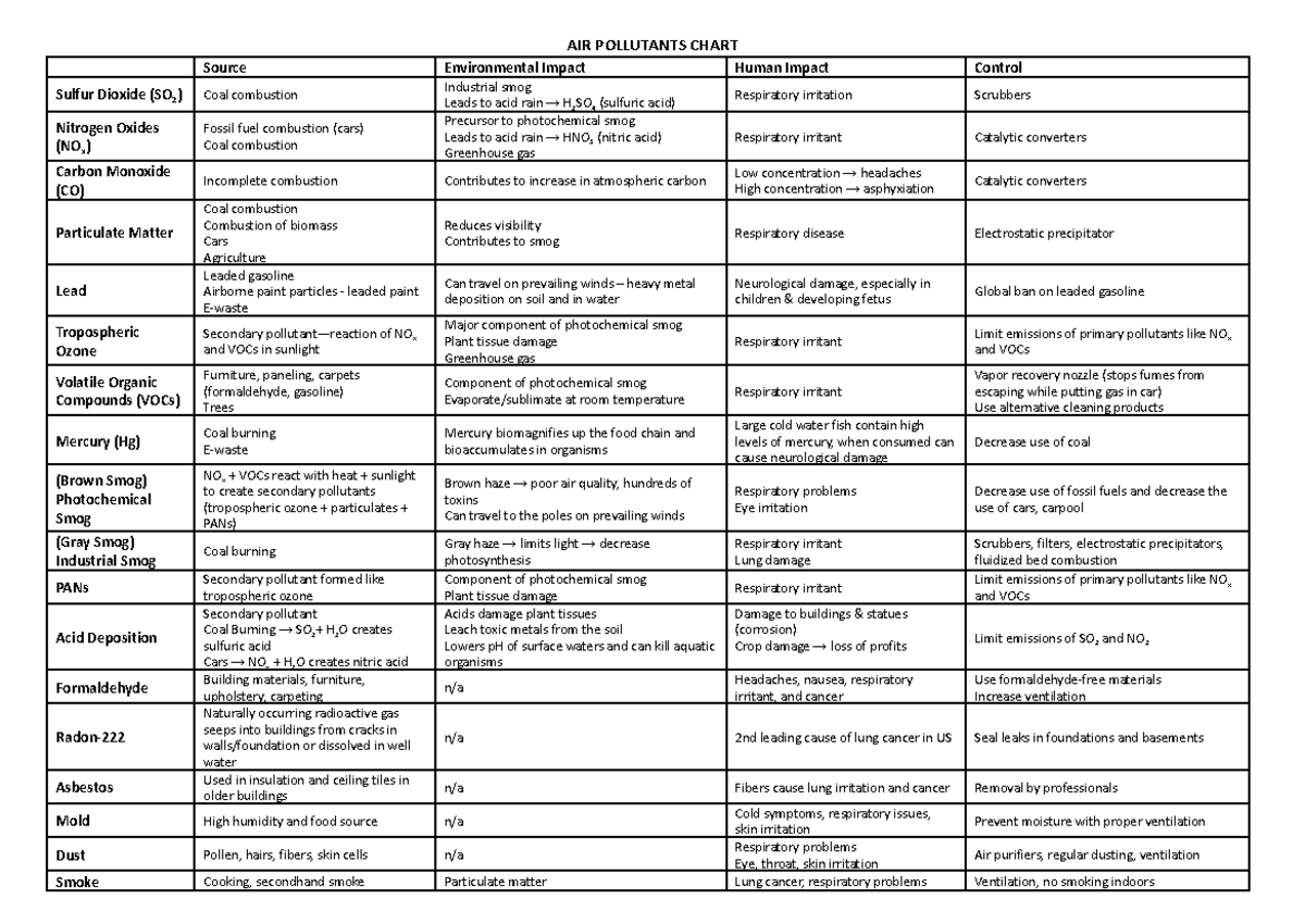 AIR POLLUTANTS CHART: Sources, Impacts, and Control Measures - Studocu
