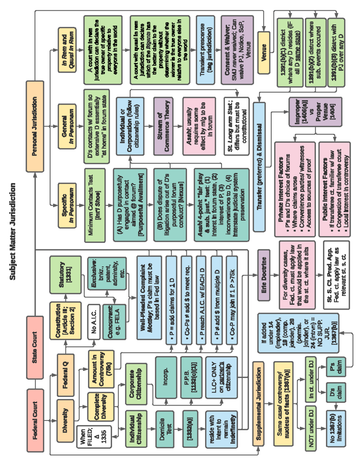 Civ Pro SMJ Flowchart: Understanding Subject Matter Jurisdiction - Studocu