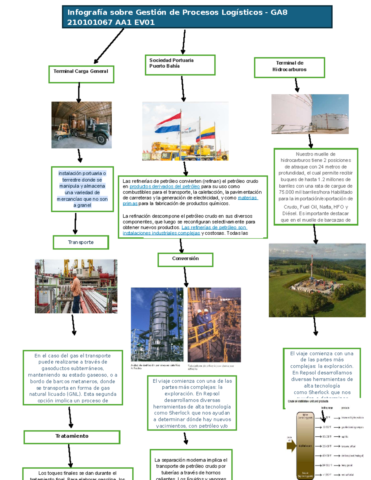 Infografía sobre Procesos Logísticos en Refinación - GA8 210101067 AA1 ...