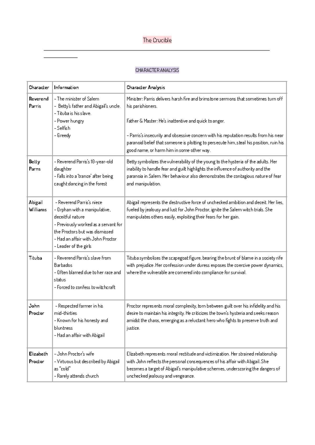 The Crucible Character Analysis Notes - Key Insights and Themes - Studocu
