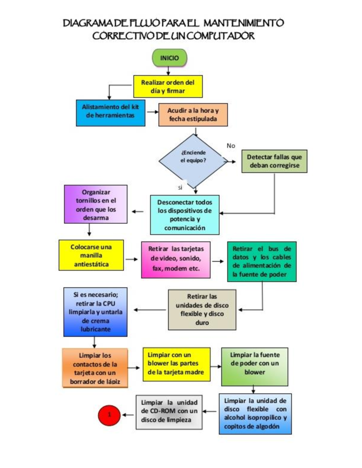 Diagrama de flujo - Tecnologías De La Información Y La Comunicación ...