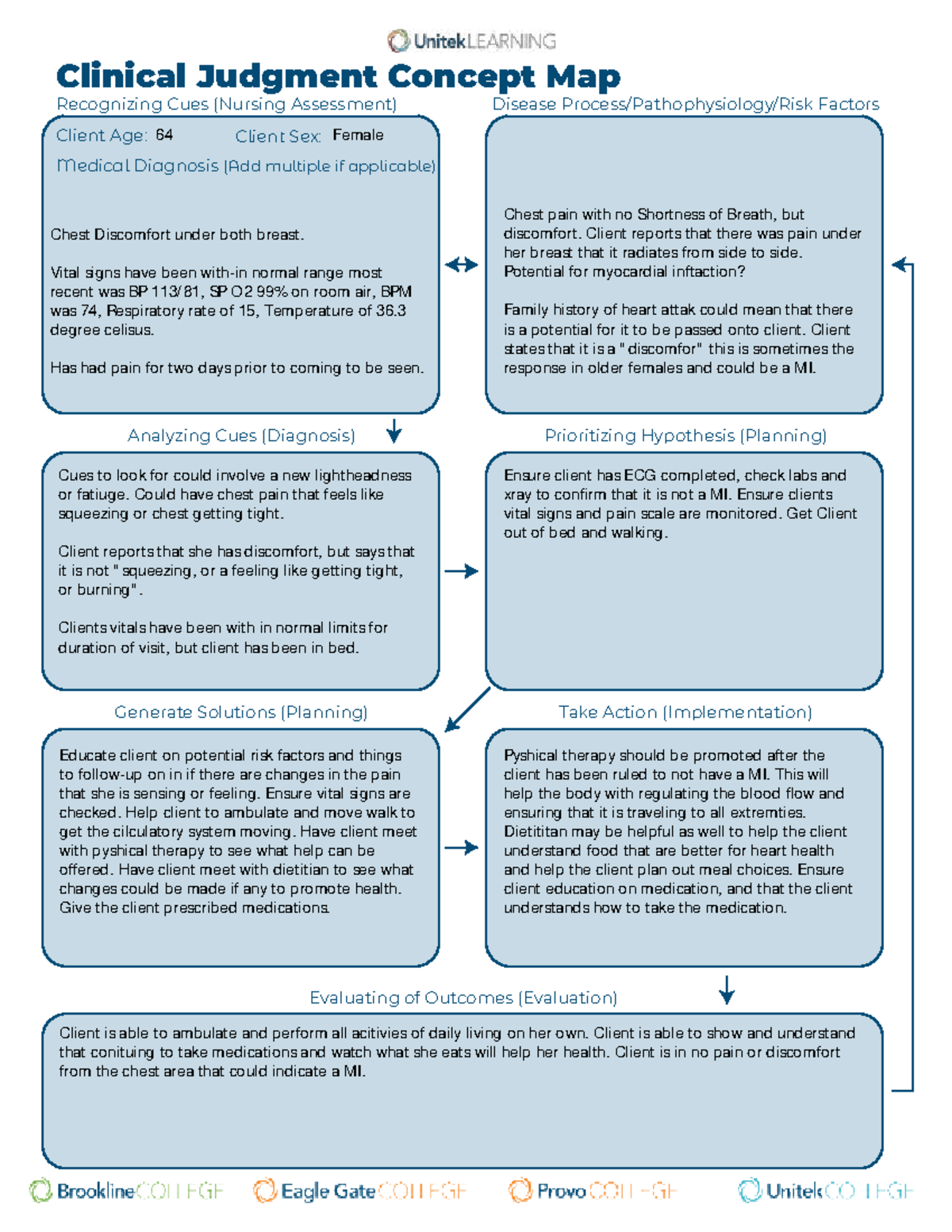 Clinical Judgment Concept Map for Nursing: Client Assessment & Care ...