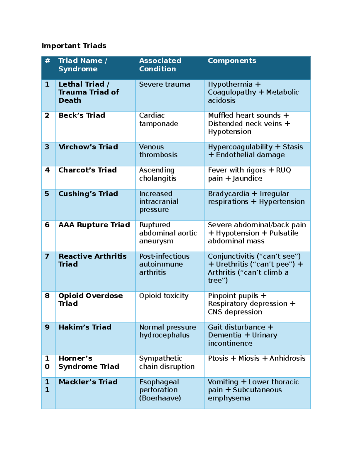 STEP High Yield: Important Medical Triads and Associated Conditions ...