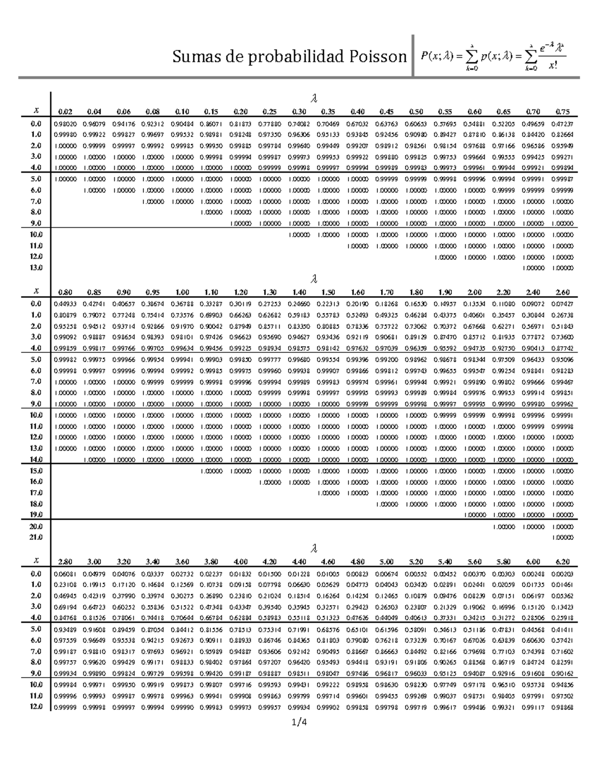 Tabla Probabilidad Poisson - Sumas de probabilidad Poisson ∑ ∑ ...