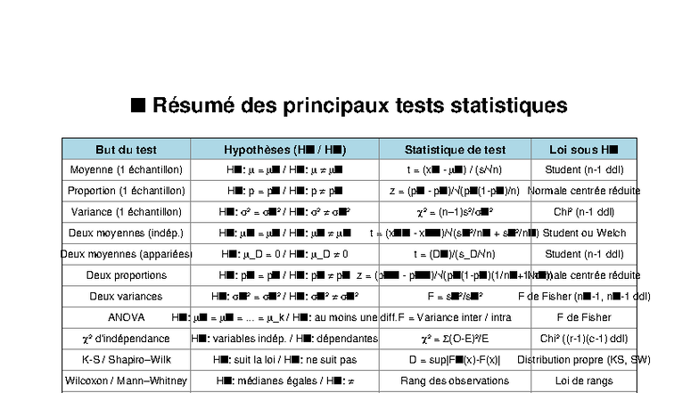 Résumé des Tests Statistiques - Hypothèses et Méthodes (Stat 101) - Studocu