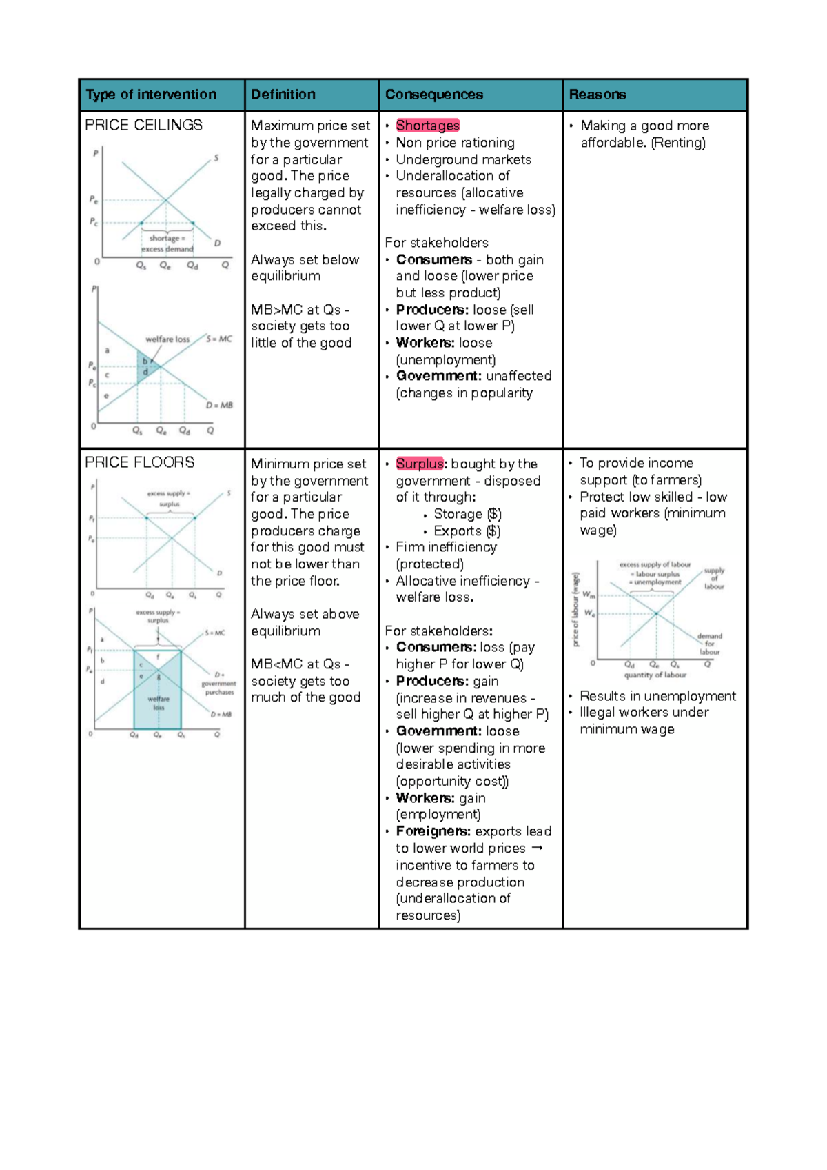 GOVT Intervention: Price Ceilings & Floors Analysis - Studeersnel